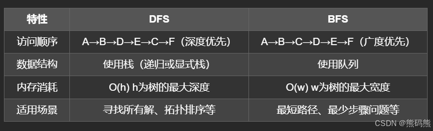 蓝桥杯一篇搞定bfs算法和dfs算法(C++示例版)_bfs和dfs一般解题步骤-CSDN博客