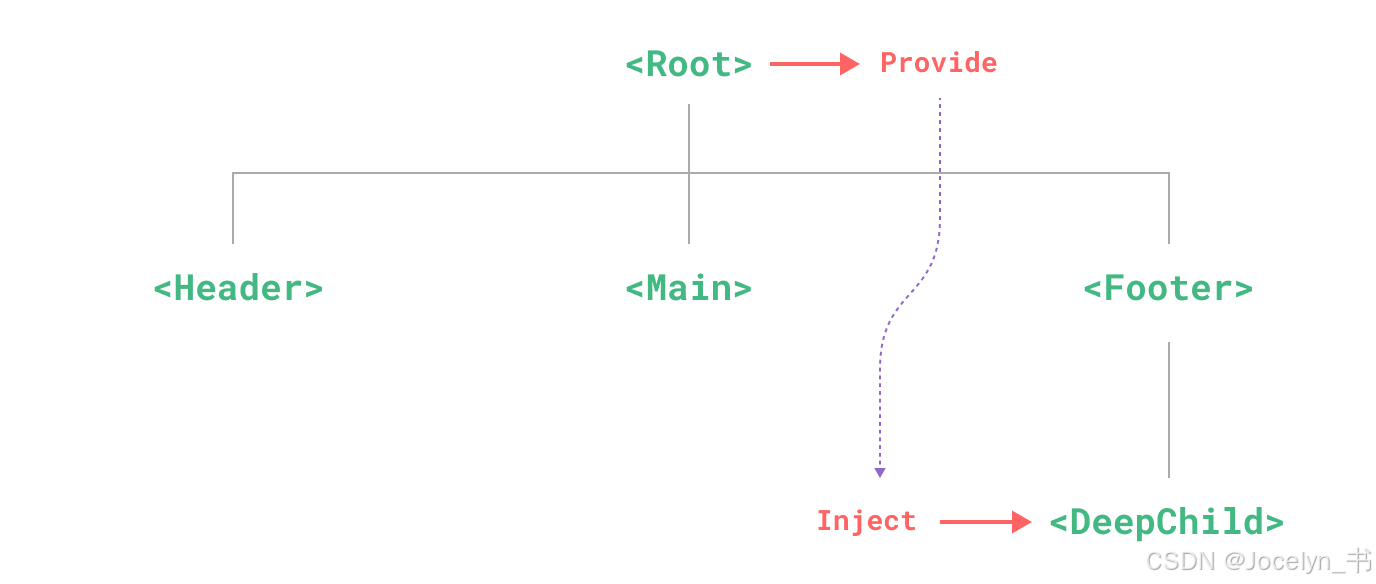 vue3-setup语法糖之组件传参（defineProps、defineEmits、defineExpose、provide、inject）_vue3 setup defineprops ...