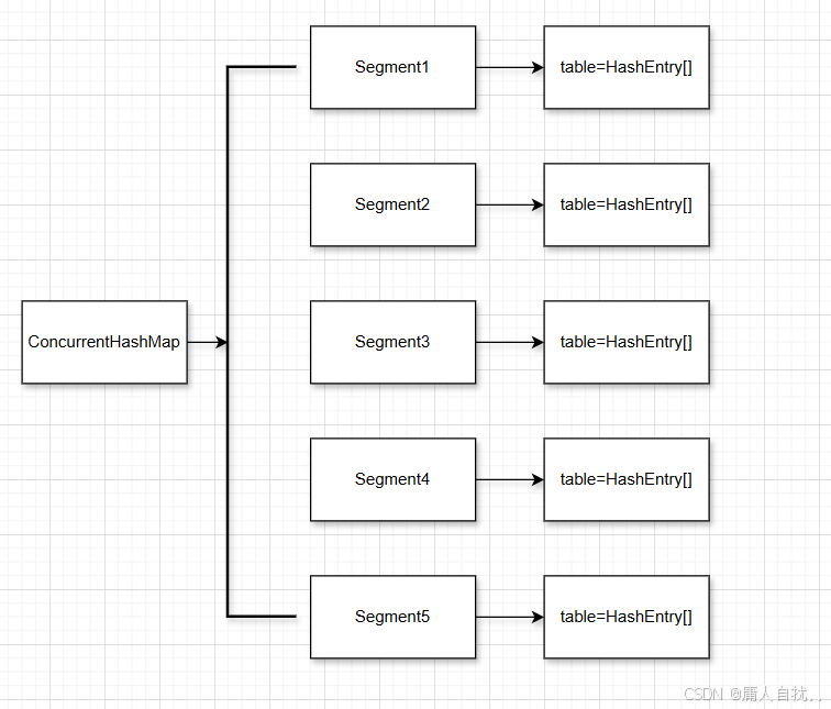 JDK7 ConcurrentHashMap源码分析_jdk7 concurrenthashmap中rehash方法的源代码-CSDN博客