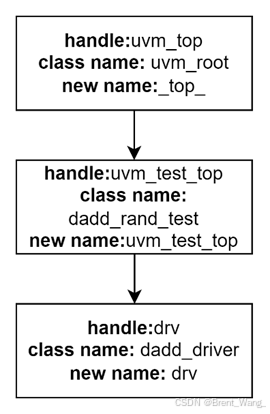 UVM初学篇 -（8） UVM driver驱动器-CSDN博客