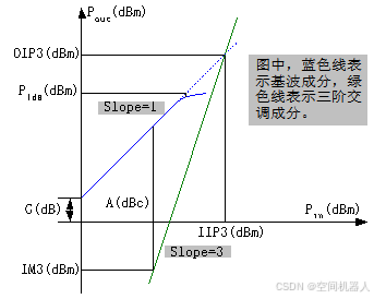 射频系统中的线性度挑战：P1dB、IP3与IM3！详细讲解_ip3 im3-CSDN博客
