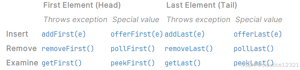 结合Java官方文档理解Deque接口_java deque 获取队尾元素-CSDN博客