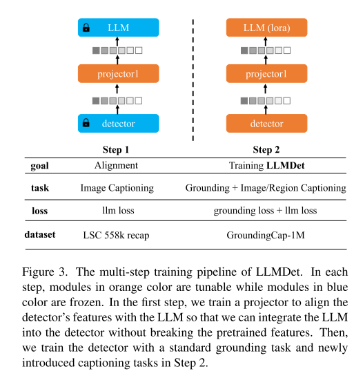 【LVLMs】CPVR2025:LLMDet: Learning Strong Open-Vocabulary Object Detectors under the Supervision ...