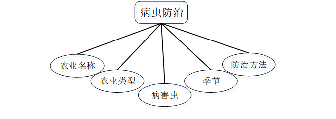 计算机毕业设计java基于javamysql技术的蔬菜病虫害防治网站设计与实现 基于java与mysql的蔬菜病虫害防治信息管理系统开发与