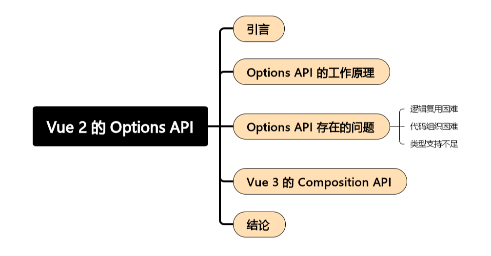 Vue 2 的 Options API：存在的问题与挑战_vue2的选项式api为啥不继续-CSDN博客