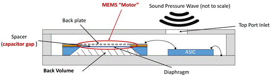 MEMS硅麦克风技术_模拟mems麦克风-CSDN博客