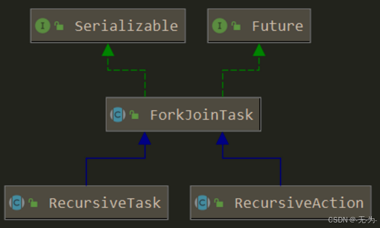 科普文：JUC系列之ForkJoinPool基本使用及原理解读-CSDN博客