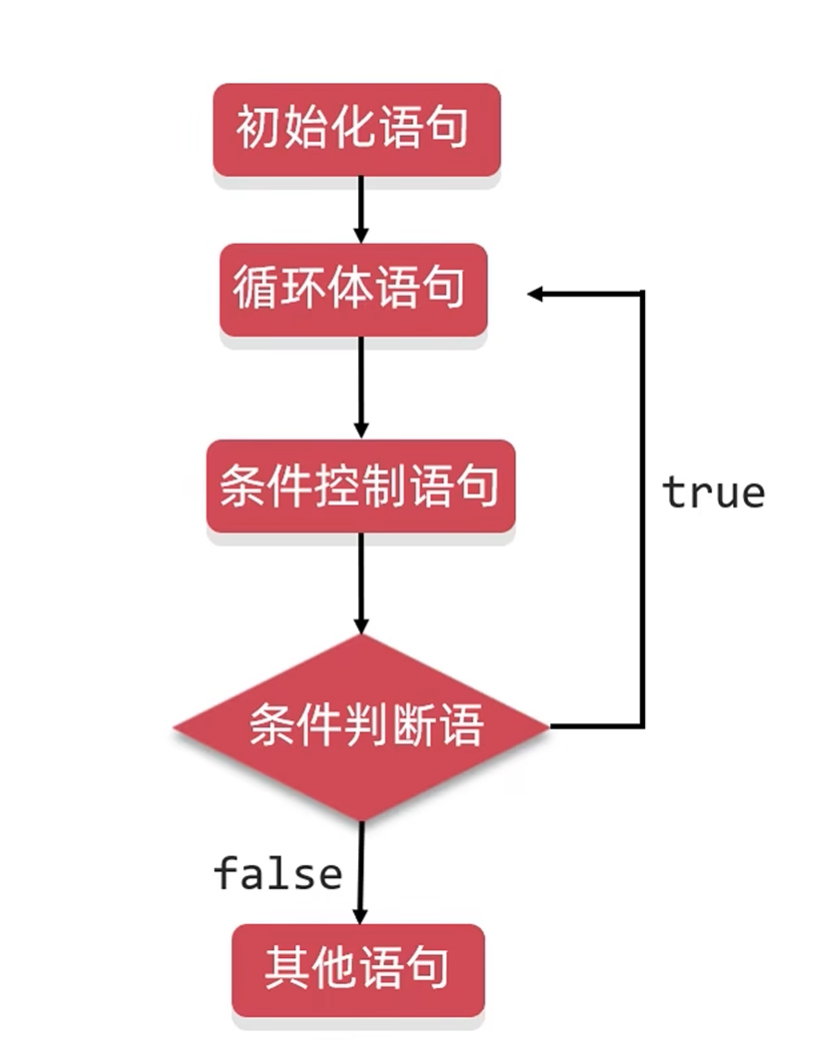 循环结构（for、while、do...while循环语句）-CSDN博客