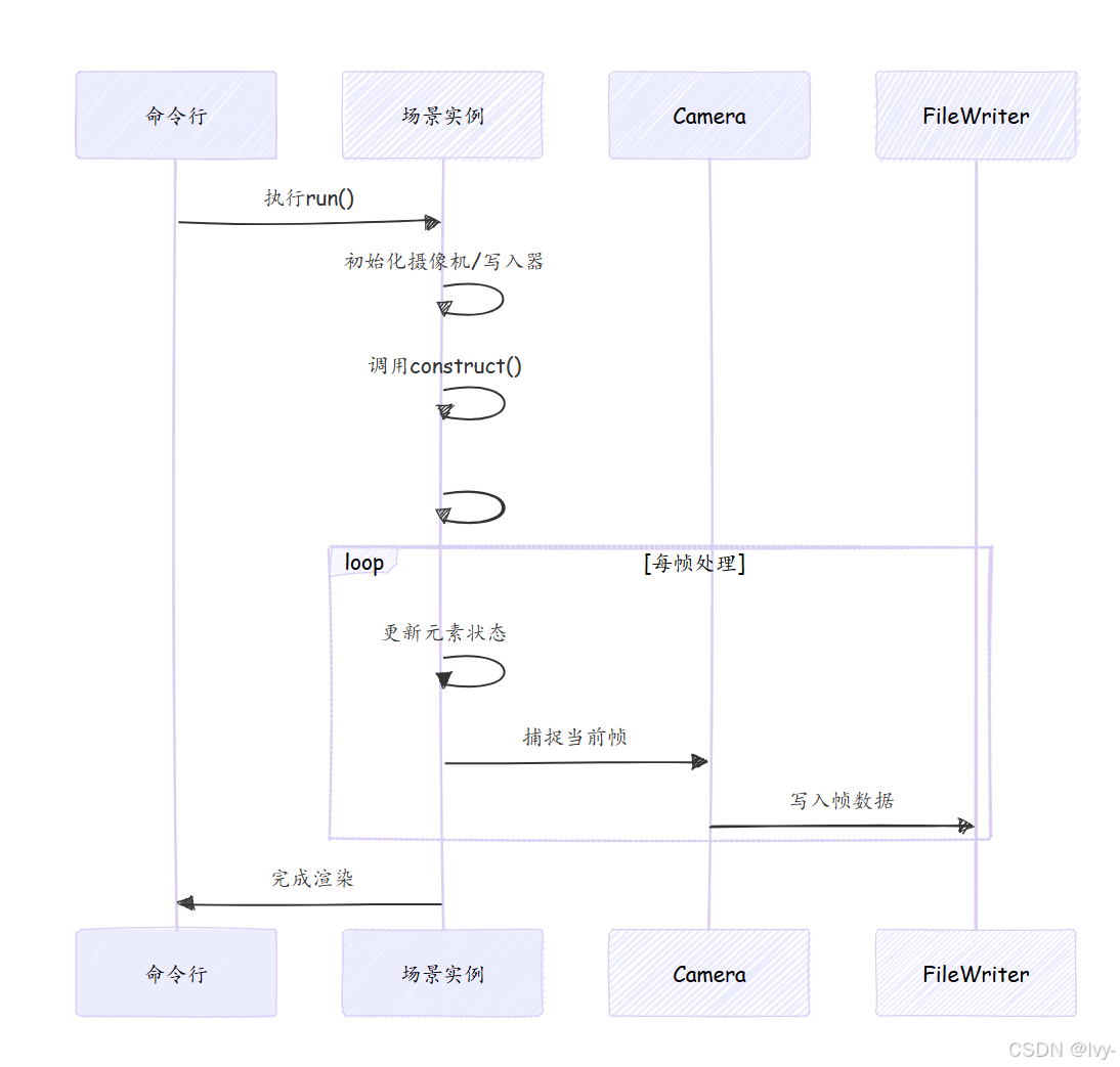 [Manim] 数学对象(Mobject) | 场景系统Scene-CSDN博客