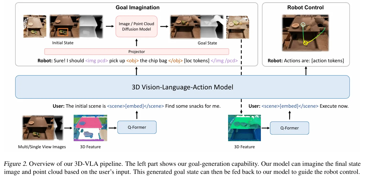 3D-VLA 深度解析：赋予机器人三维“想象力”的生成式世界模型-CSDN博客