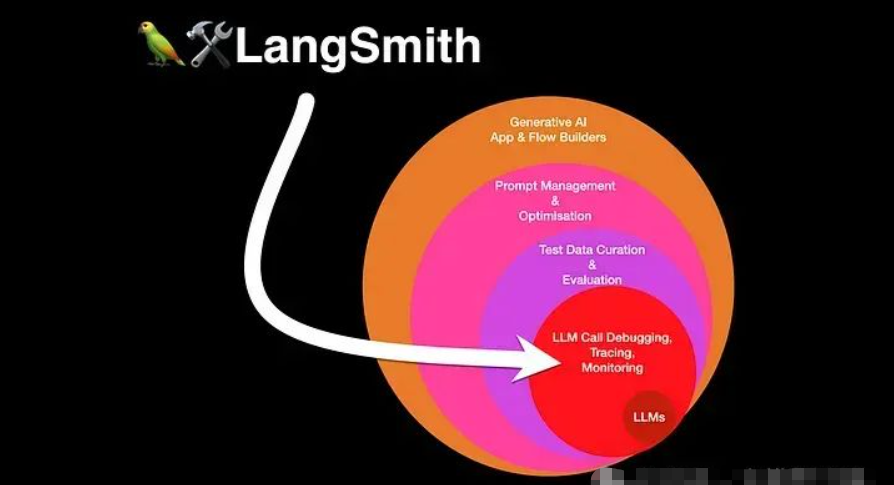 LangSmith：赋能灵活高效的LLM开发，如何在项目中集成LangSmith？-CSDN博客