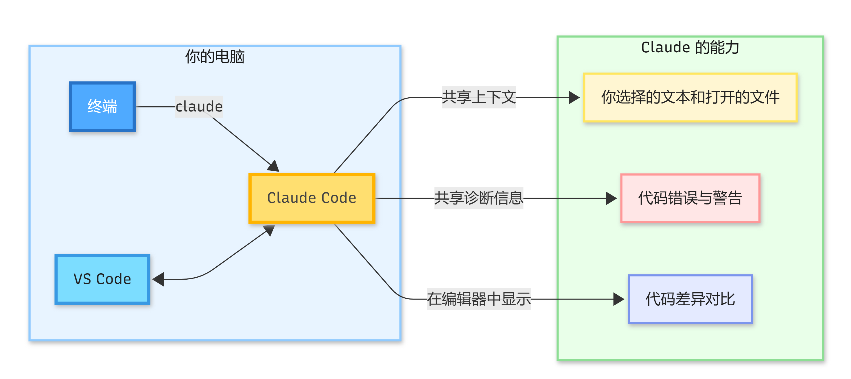 不止于终端： Claude Code 的各种集成方式_claude code 集成gitlab-CSDN博客