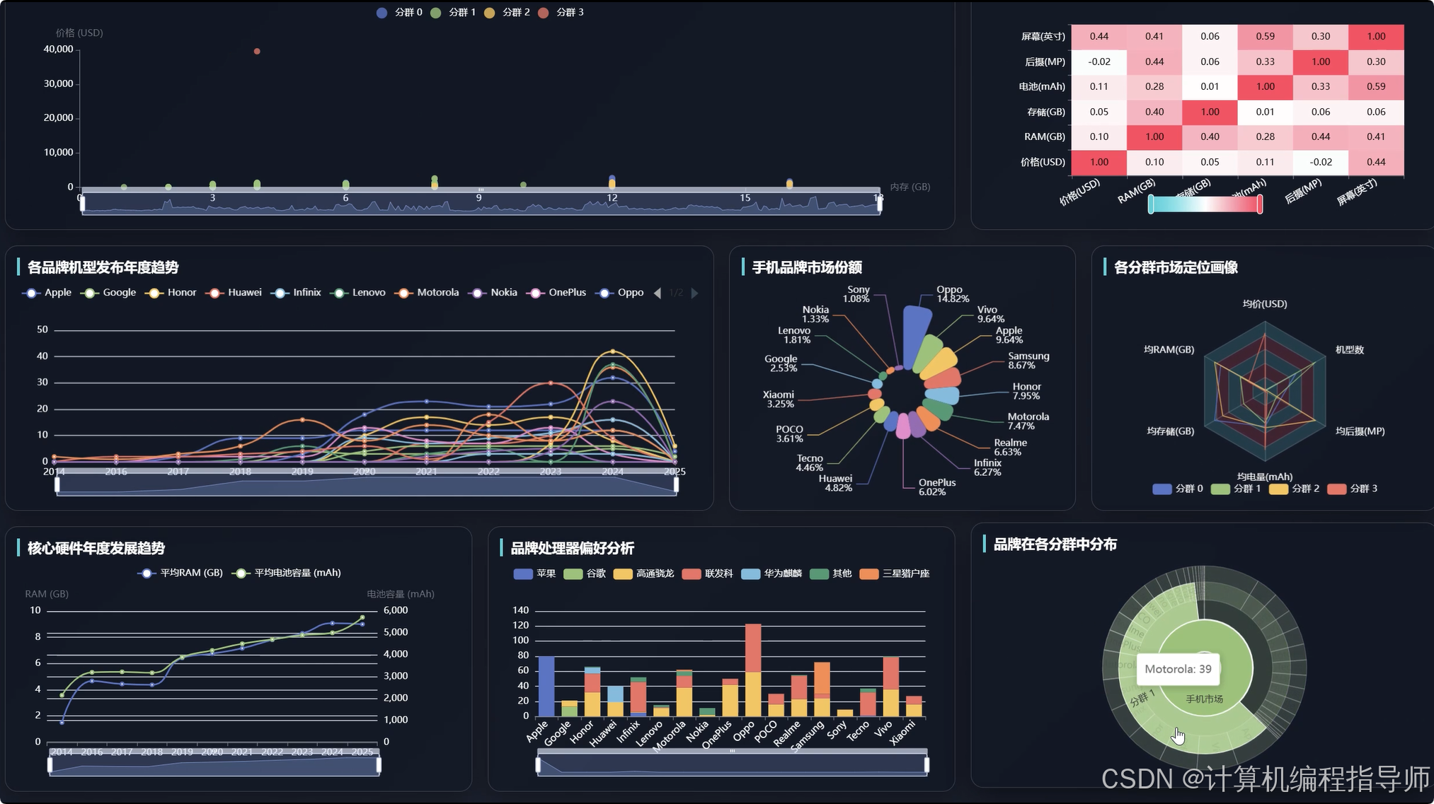 计算机毕业设计选题推荐：基于Hadoop+Django的手机数据分析系统源码分享 毕业设计/选题推荐/深度学习/数据分析/机器学习/数据挖掘/随机森林/源码-CSDN博客