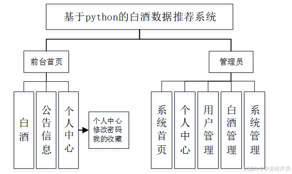 大数据毕业设计基于python的白酒数据推荐系统djangohadoop可视化大屏hadoop加django大数据平台 Csdn博客
