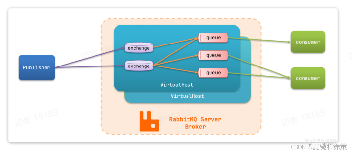 SpringCloud微服务 Day06 - MQ基础：从同步到异步通讯的转变_微服务同步异步-CSDN博客