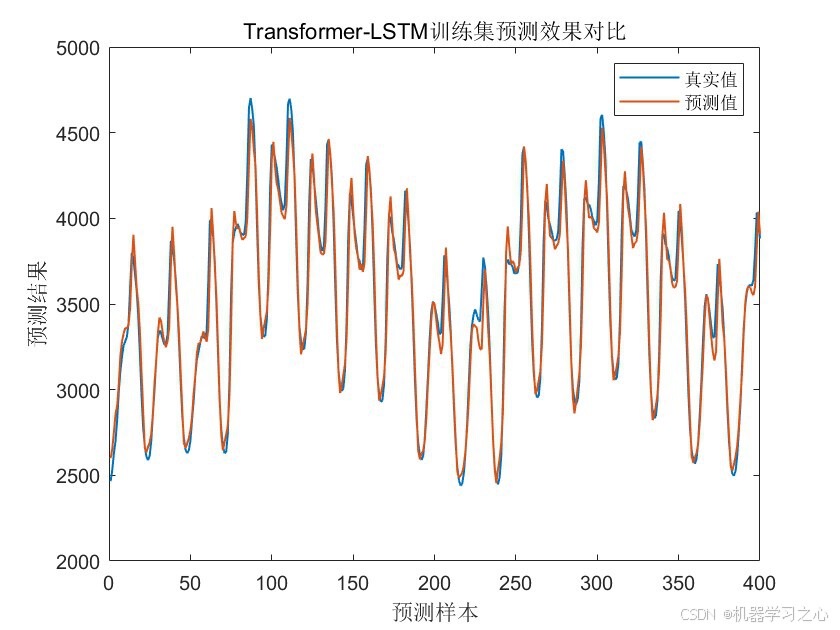 Transformer-LSTM预测 | 基于Transformer-LSTM的多变量单步时间序列预测（Matlab）_Transformer模型-CSDN专栏