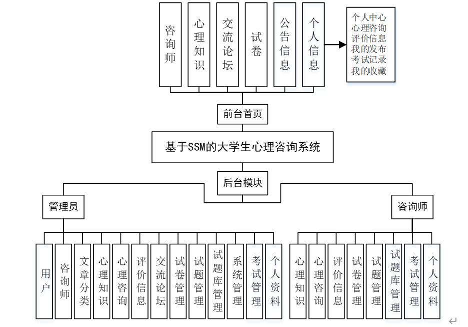 计算机毕业设计java基于的大学生心理咨询系统 基于 Java 的高校学生心理辅导系统 大学生心理健康咨询平台（ssm 技术实现）java高校心理咨询平台包含哪些功能 Csdn博客