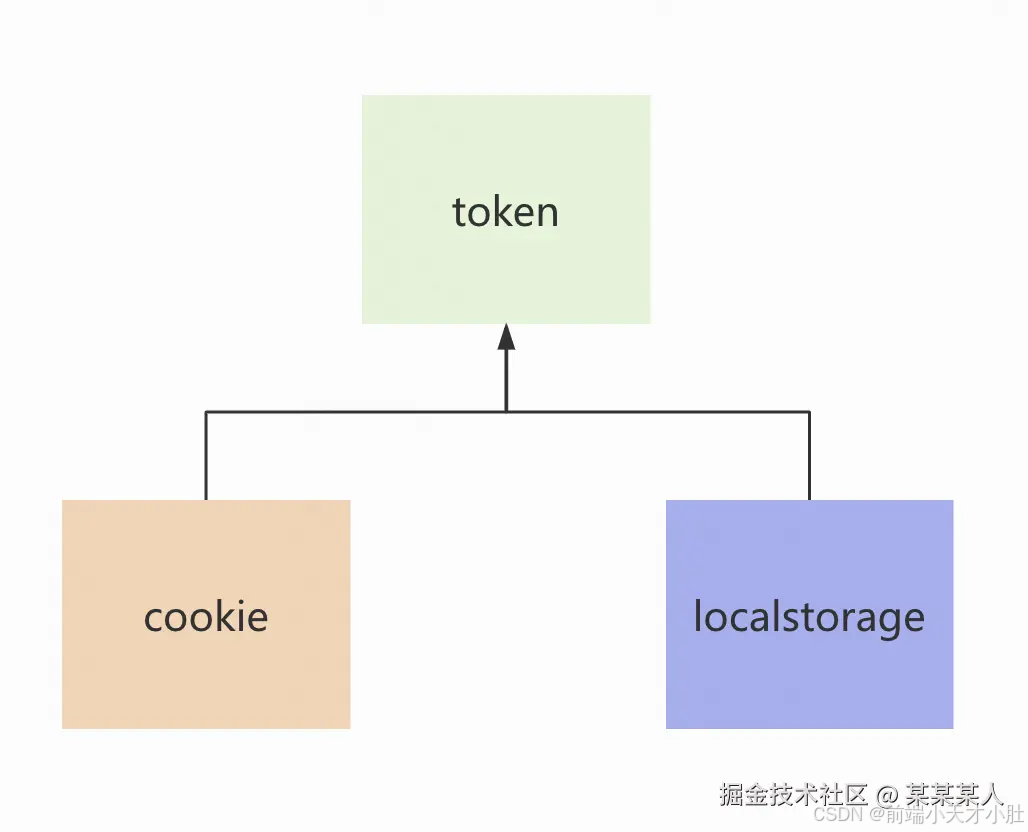 大声点回答我：token应该存储在cookie还是localStorage上？_token保存在cookie-CSDN博客