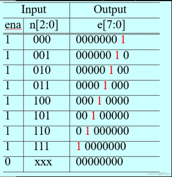 头歌平台：译码器verilog设计本关任务设计一个3线 8线译码器。运用verilog Hdl进行设计完善译码器的功能描述 Csdn博客