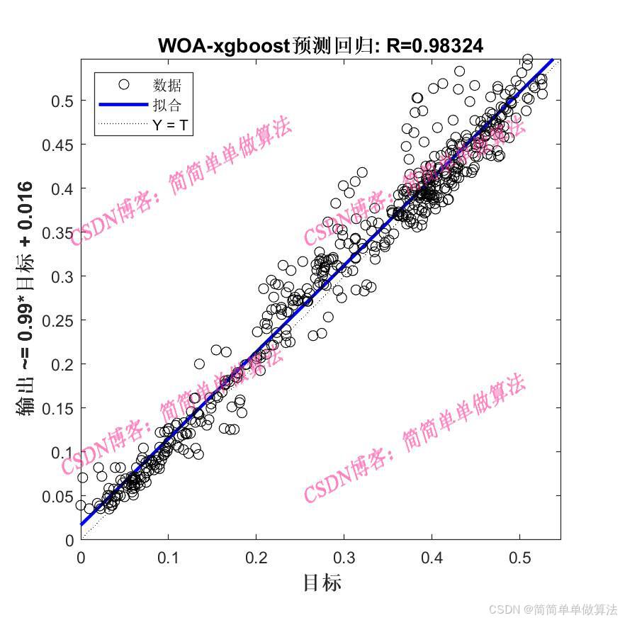 基于WOA鲸鱼优化的XGBoost序列预测算法matlab仿真_legend({'pso','woa','dbo','godbo','qhdbo','mdbo','-CSDN博客
