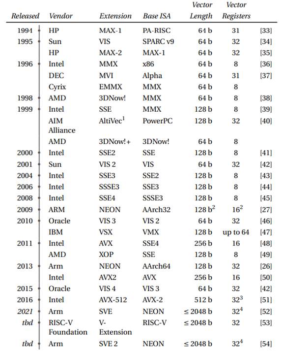 SIMD指令集加速-CSDN博客