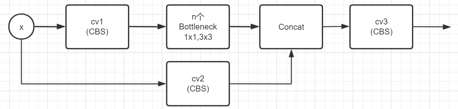 YOLO特征提取块系列结构与代码_经过stem层(conv+bn+silu)进行初步特征提取-CSDN博客