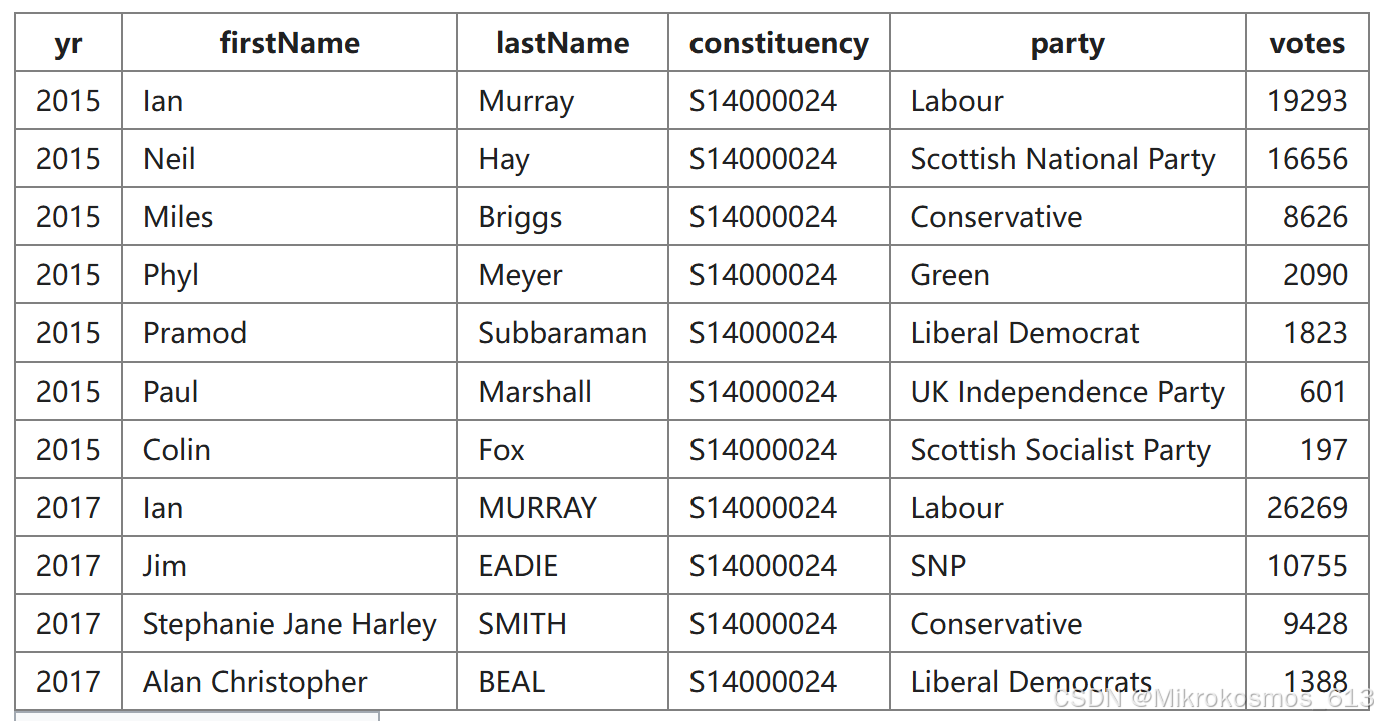 使用sql数据库进行数据分析sql数据分析 Csdn博客