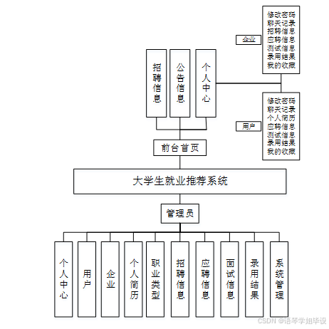 计算机毕业设计ssm大学生就业推荐系统 SSM架构下的大学生就业信息推荐平台 基于SSM的大学生就业服务推荐系统_基于ssm的毕业生就业推荐系统-CSDN博客