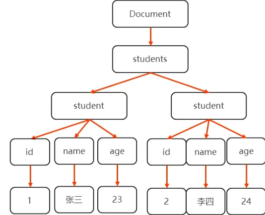 一口气学完XML（DTD、schema）、注解和单元测试_xml教程-CSDN博客
