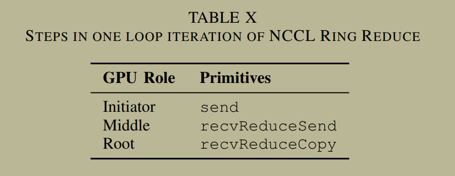 全文- Demystifying NCCL: An In-depth Analysis of GPU Communication Protocols and Algorithms_nccl通信 ...