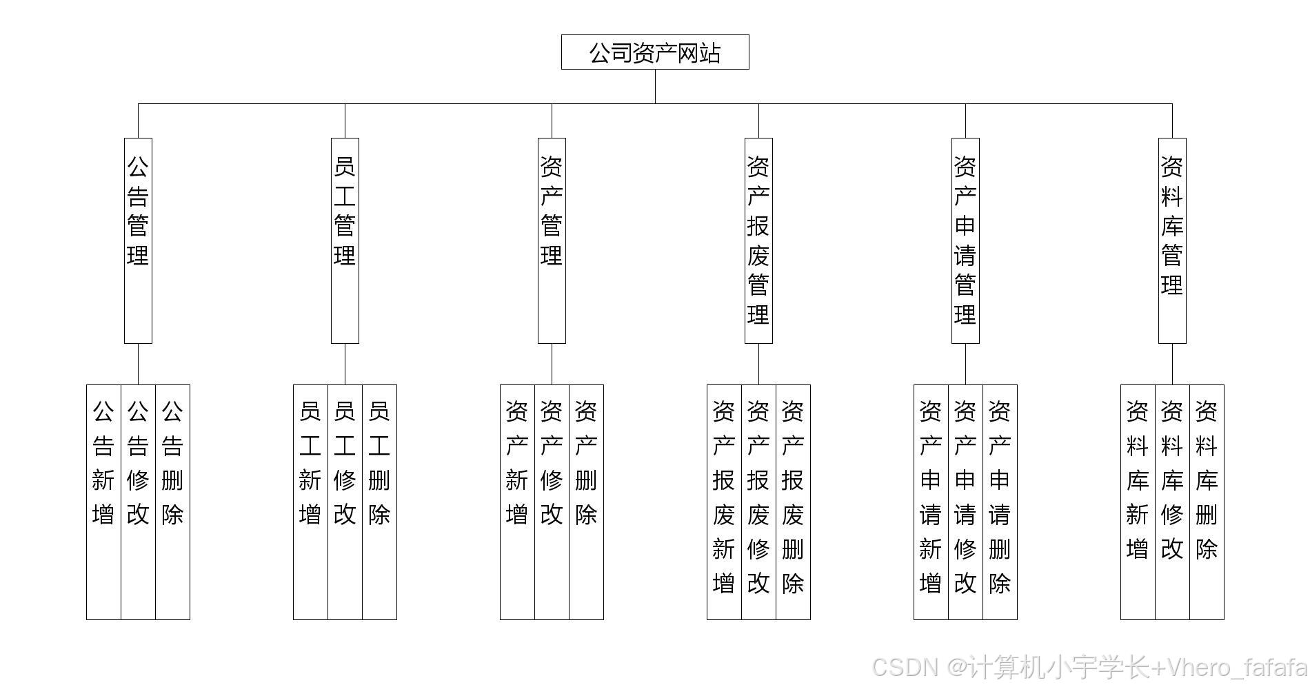 【毕业设计】基于springboot Vue的公司资产管理系统基于vue的企业资源规划系统的设计与实现目的及意义 Csdn博客