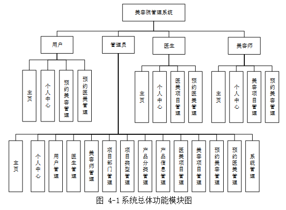 基于java中的ssm框架实现美容院管理系统项目【项目源码论文说明】医美管理系统 论文 Csdn博客
