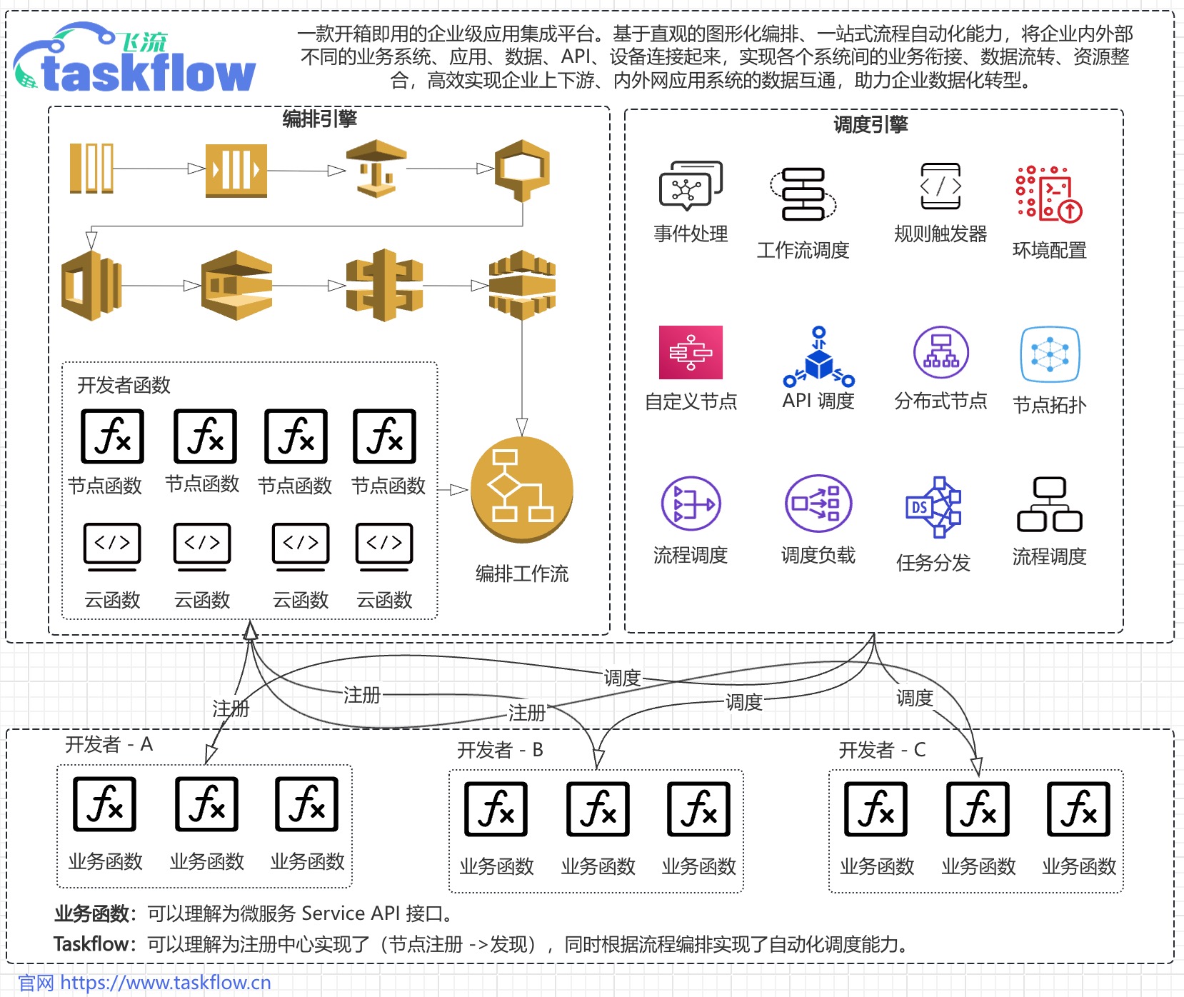 分享 taskflow 产品架构图-CSDN博客