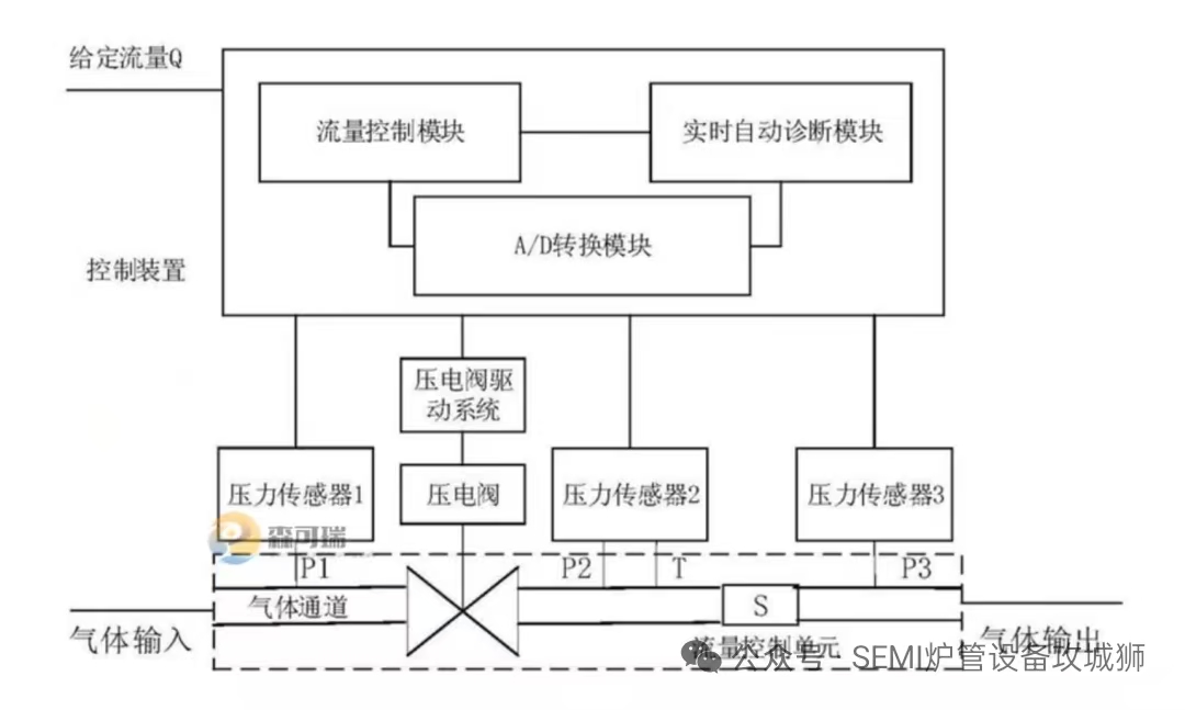 一文读懂质量流量控制器MFC-CSDN博客
