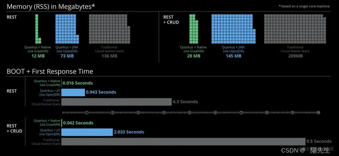 换掉SpringBoot？0.0015 秒启动一个应用，框架可以封神了！_quarkus springboot-CSDN博客