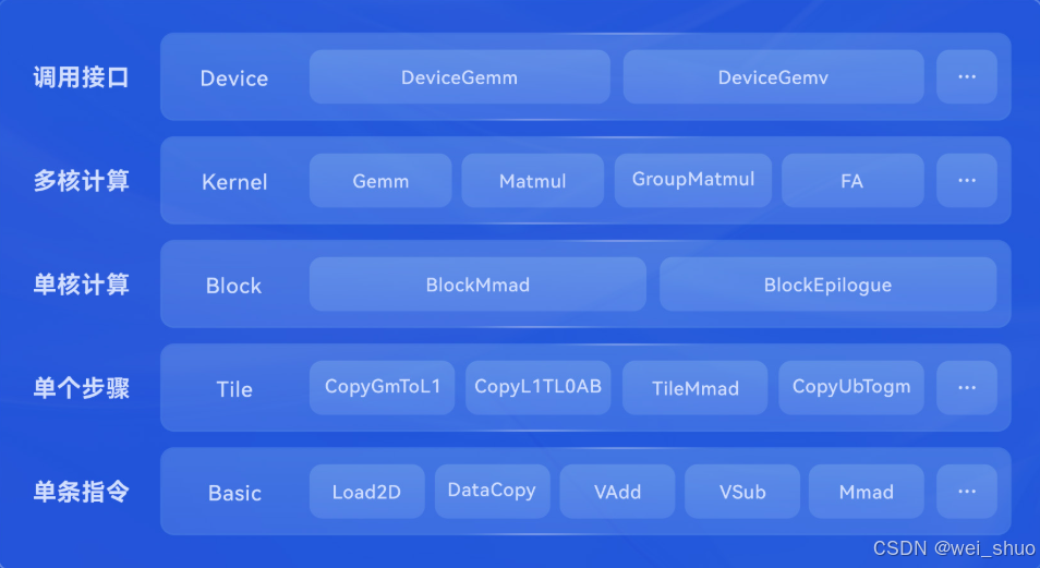 CATLASS 分层架构赋能 GEMM 算子：高效开发、Tiling 调优与性能倍增的全实践解读_catlass的 ...