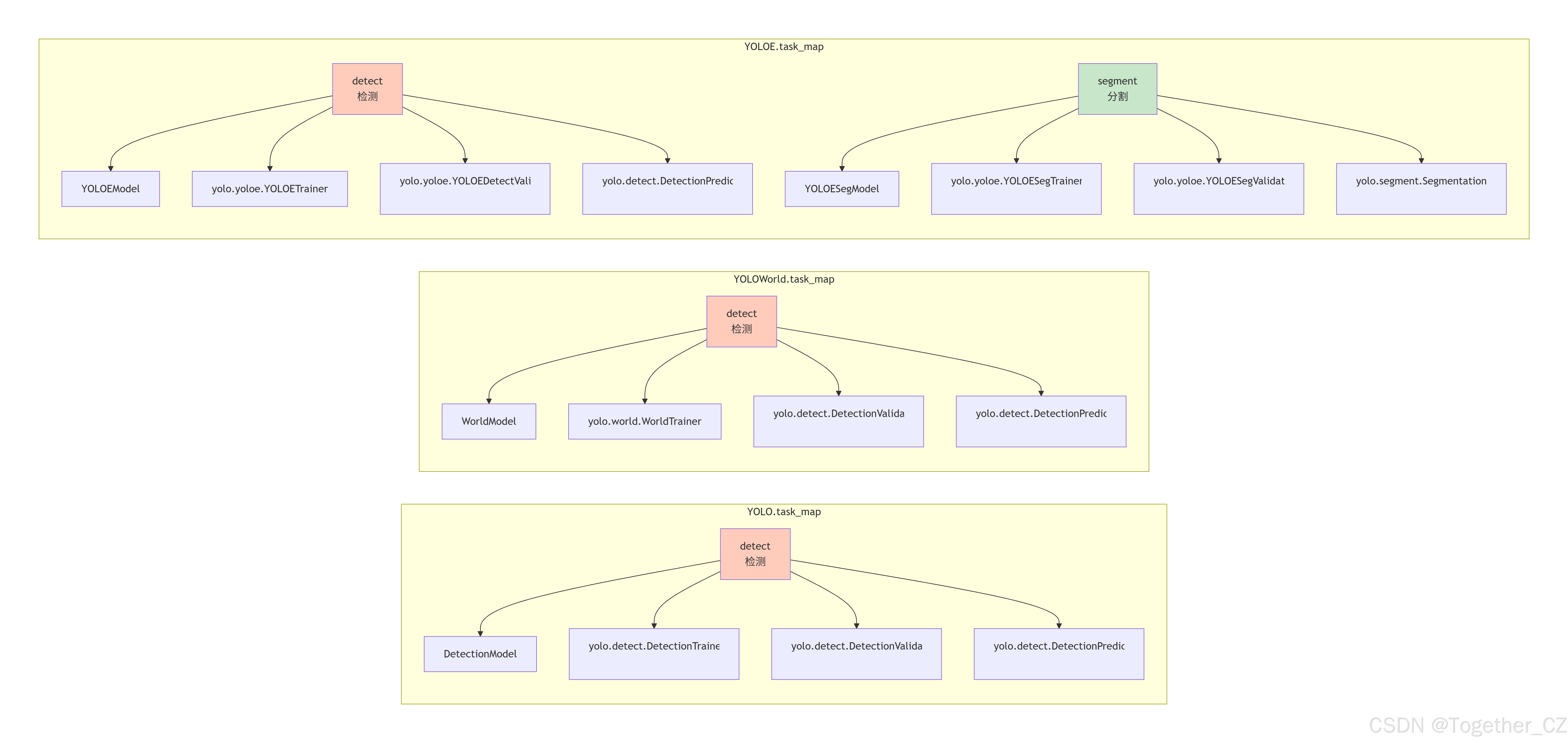 ultralytics.models.yolo.model——model.py子模块代码详读-CSDN博客