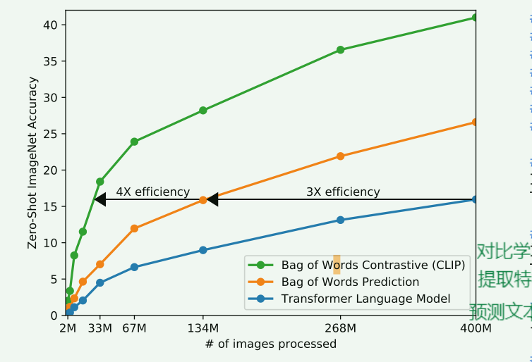 【文献精读】Learning Transferable Visual Models From Natural Language Supervision（CLIP study）-CSDN博客