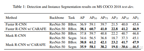 CARAFE: Content-Aware ReAssembly of Features——CARAFE: 内容感知的特征重组-CSDN博客