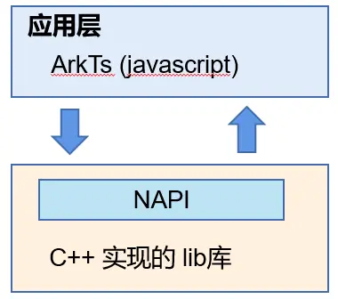 鸿蒙开发之NAPI框架解析_鸿蒙napi-CSDN博客