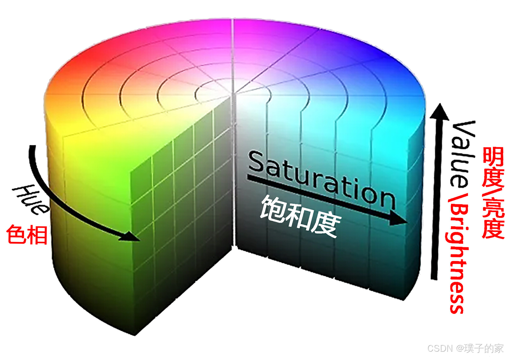 【PS不常见教程】PS通道讲解5：颜色模式（三）_ps怎么调为hsb模式-CSDN博客