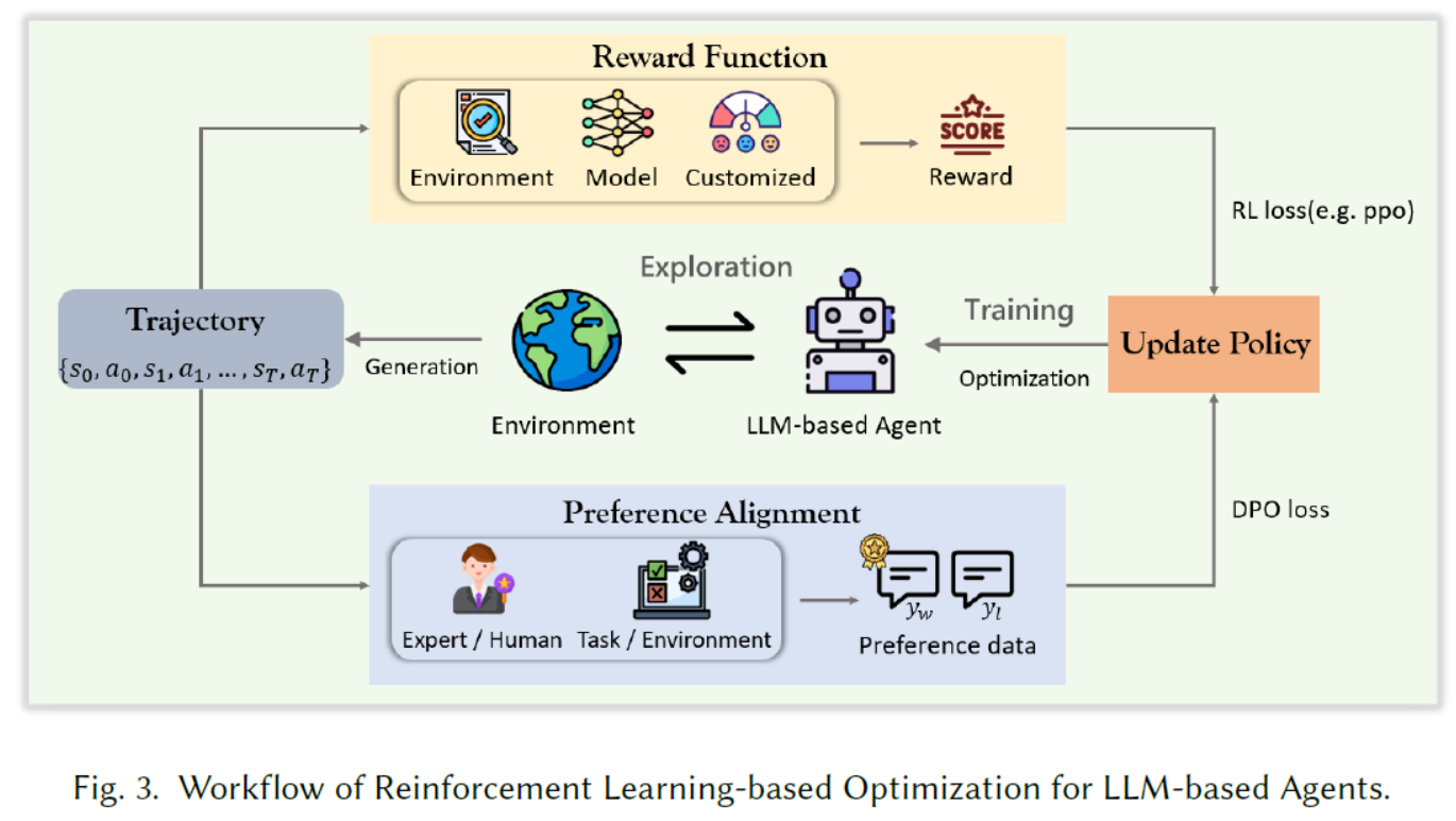 LLMs：《A Survey on the Optimization of Large Language Model-based Agents》翻译与解读-CSDN博客