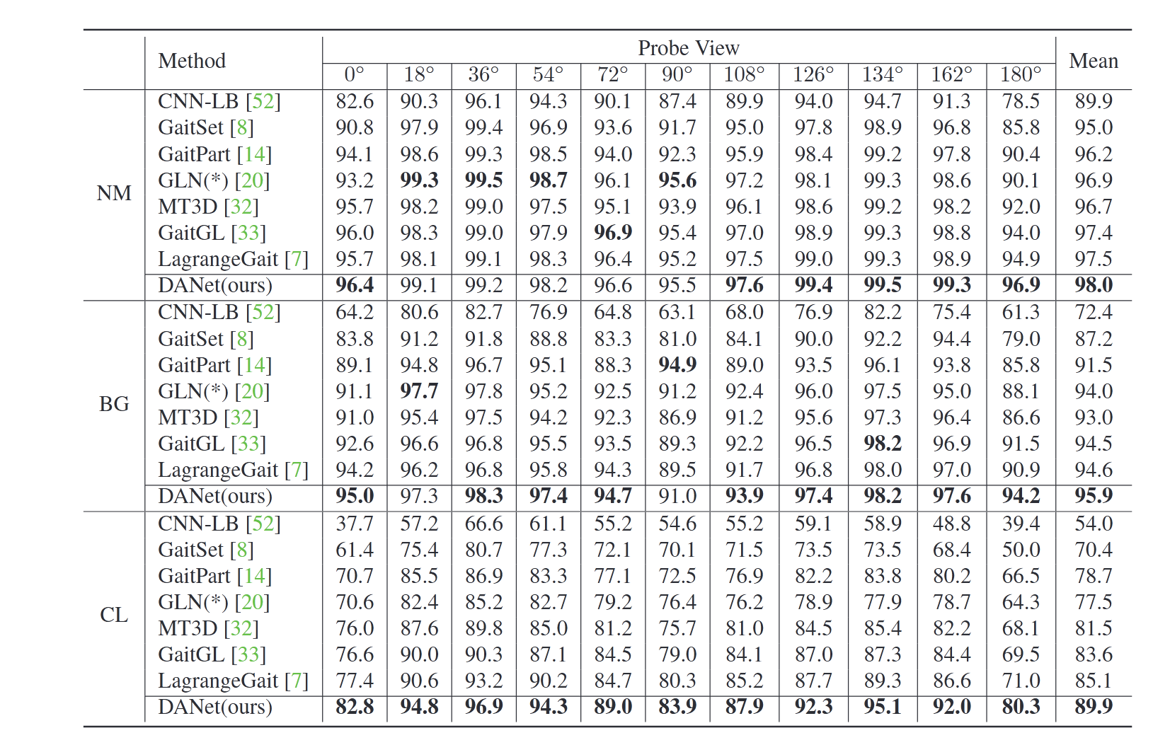 2023-2024步态识别论文研读系列01(cvpr2023)Dynamic Aggregated Network for Gait Recognition-CSDN博客