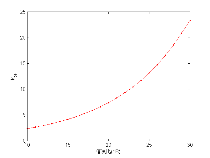 目标距离估计中MLE和CRLB运用（二）_crlb的曲线-CSDN博客