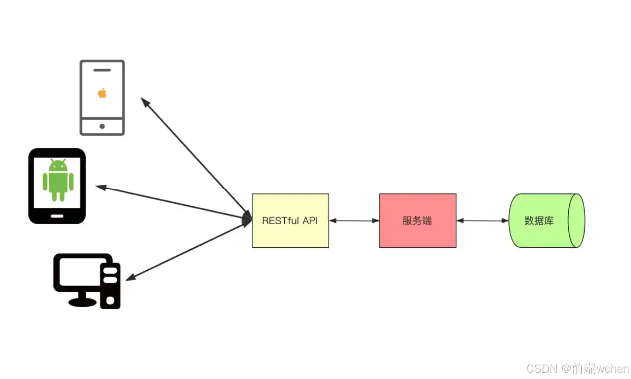 如何用 Java 编写 RESTful API：从规范到实现_java restful api接口规范-CSDN博客