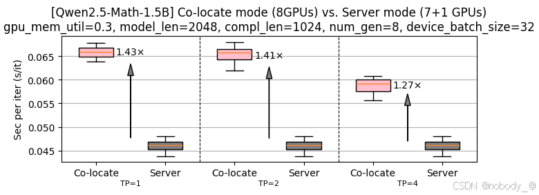 利用 TRL 中的共置 vLLM 释放效率_trl vllm-serve 提高超时时间-CSDN博客