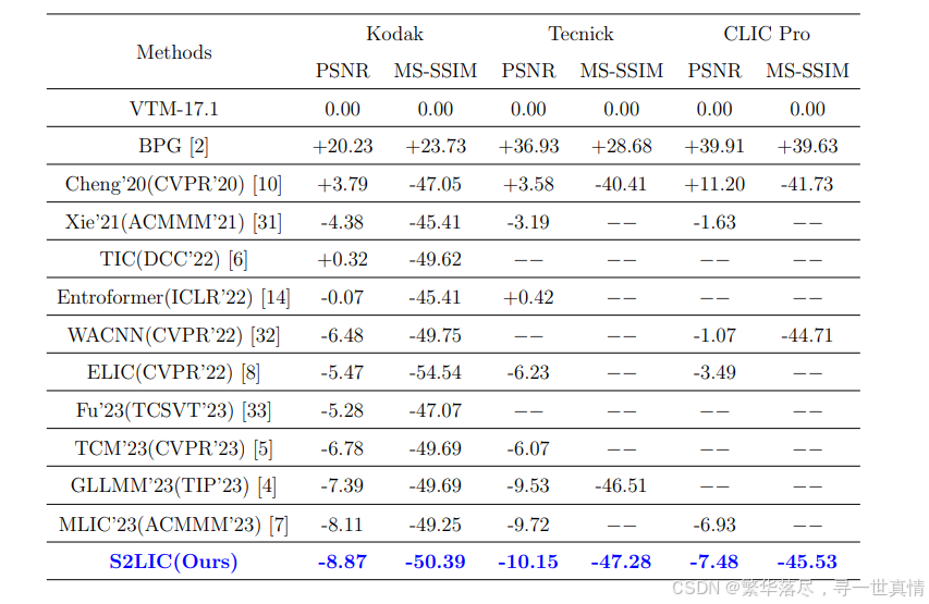 【端到端图像压缩2024】《S2LIC: Learned Image Compression with the SwinV2 Block, Adaptive Channel-wise and ...