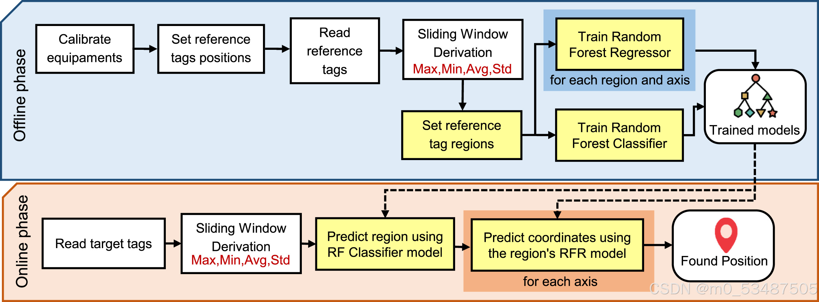 论文翻译：Sliding Window, Hierarchical Classification, Regression, and Genetic Algorithm for RFID ...