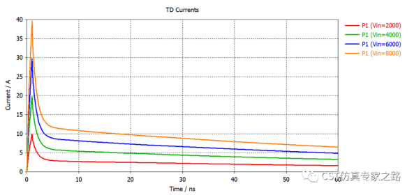 CST电磁仿真教程：ESD 仿真 --- 接触放电的ESD枪电路模型_esd仿真-CSDN博客