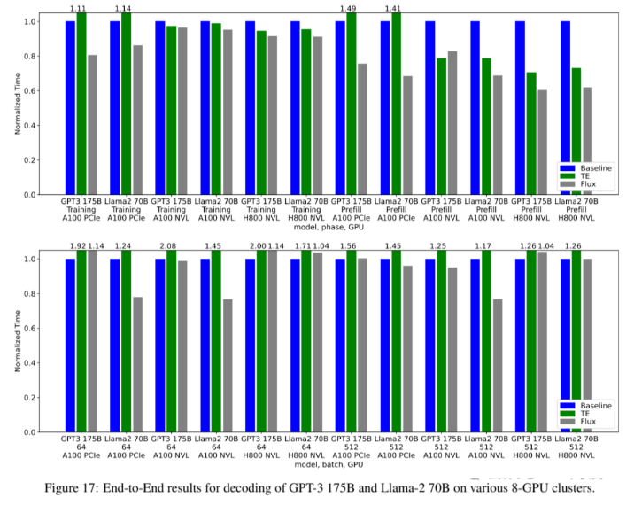 华为 PreServe：LLM 推理中的预取方案，缓解 Memory Bound_flash communication: reducing tensor parallelizati-CSDN博客